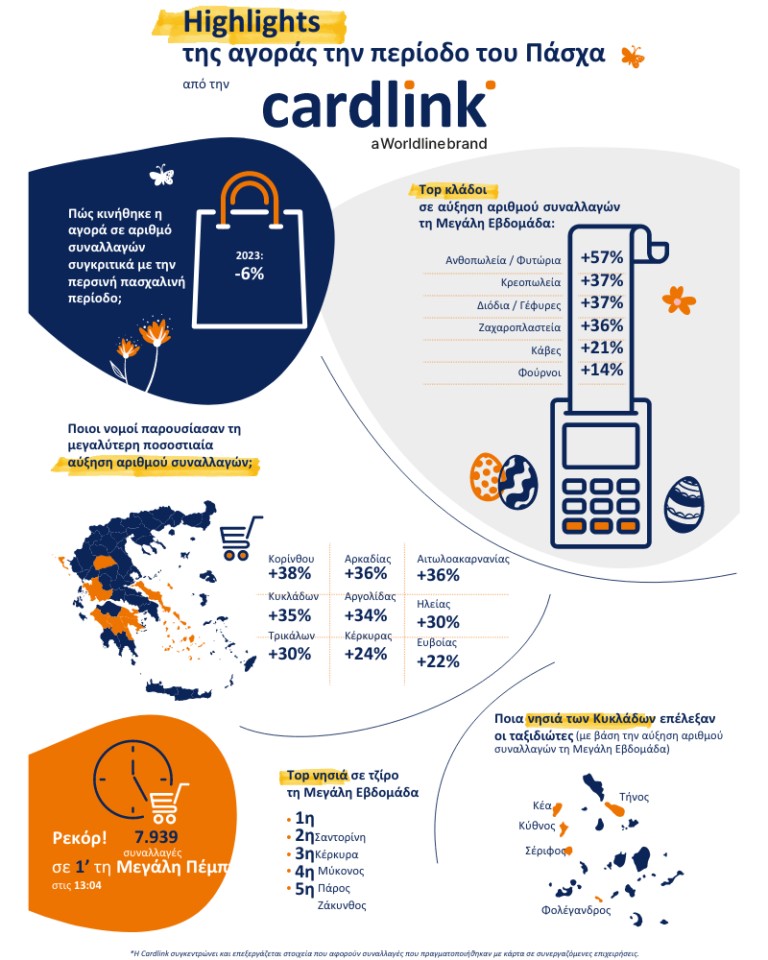 Η Cardlink παρουσιάζει πώς κινήθηκε η αγοραστική κίνηση την περίοδο του Πάσχα - Cardlink